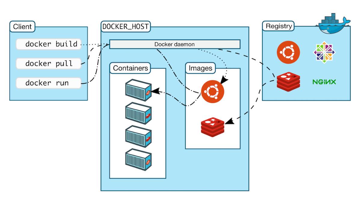 Docker: A Revolução da Conteinerização no Desenvolvimento de Software ...